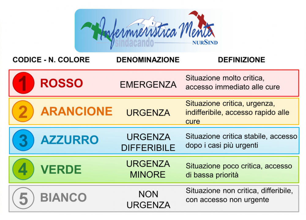 Pronto soccorso: i nuovi codici colore spiegano perché l’attesa non è ...